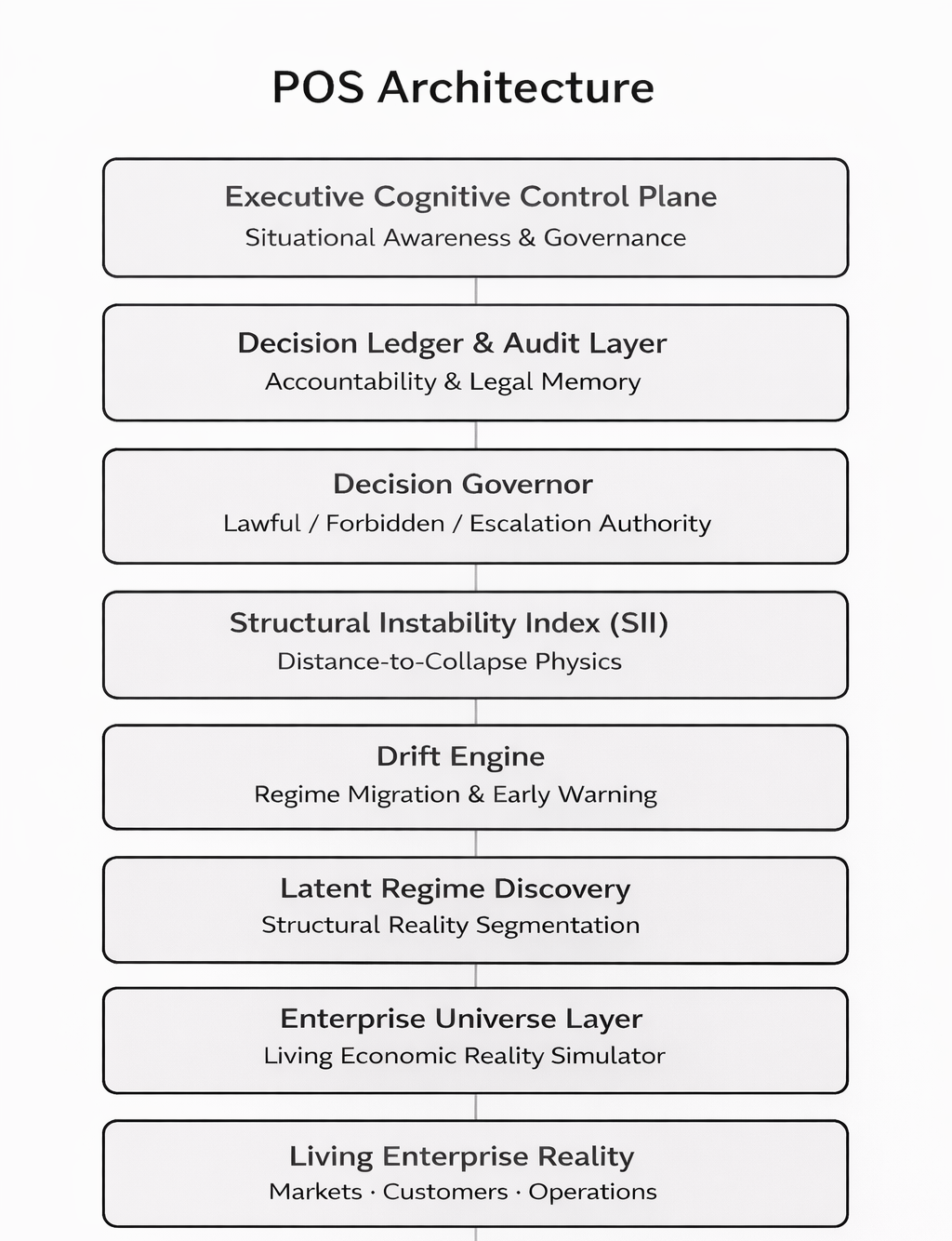 POS Architecture | POS